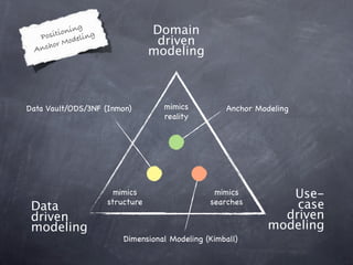 Anchor Modeling GSE11 Presentation | PPT