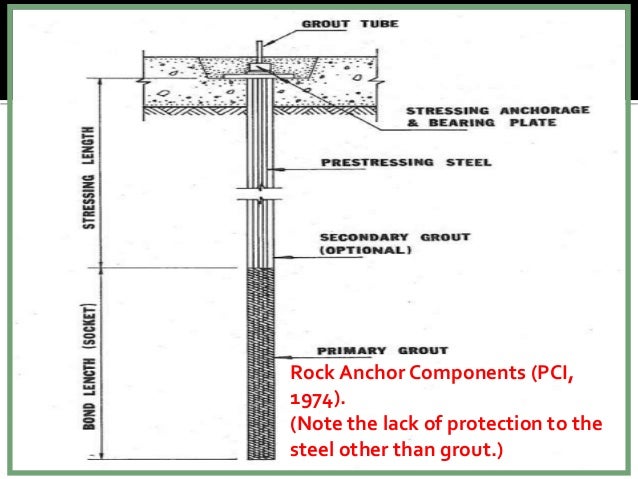 Anchors rock anchors