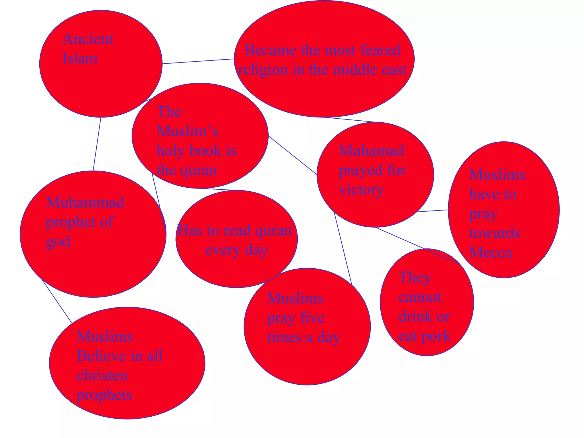 Ancient Islam Presentation | PPT