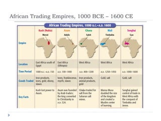Ancient African Civilizations | PPT