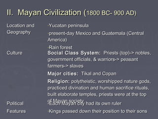 Ancient american civilizations | PPT