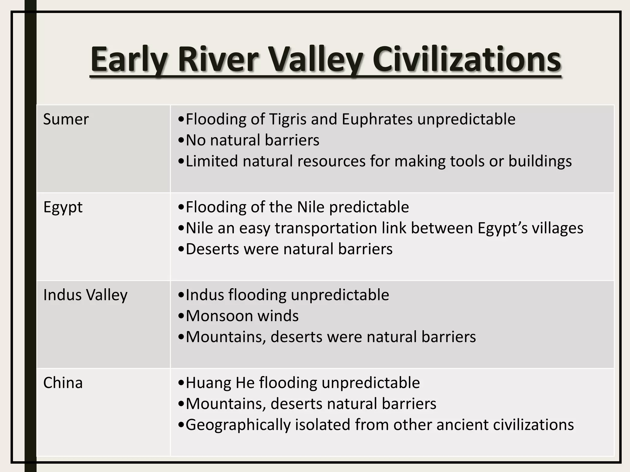 Ancient city - River Valley Civilization China | PPTX