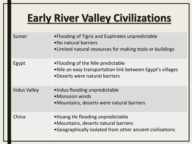 Ancient city - River Valley Civilization China | PPTX