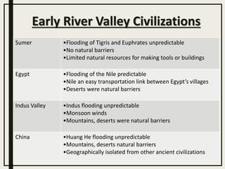 Huang He River Valley Civilization Location
