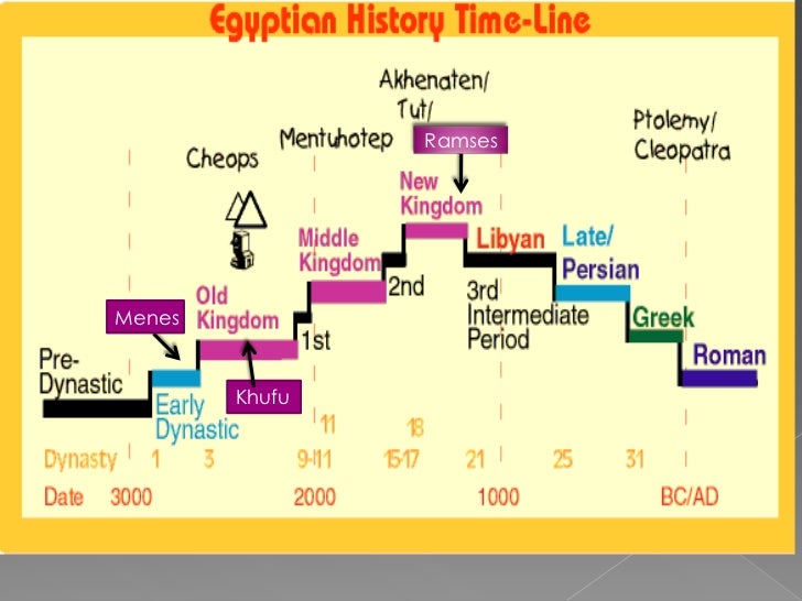 Ancient Egyptian History And Timeline