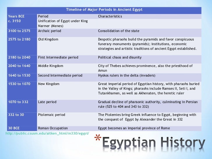 Ancient Egyptian Dynasty Timeline