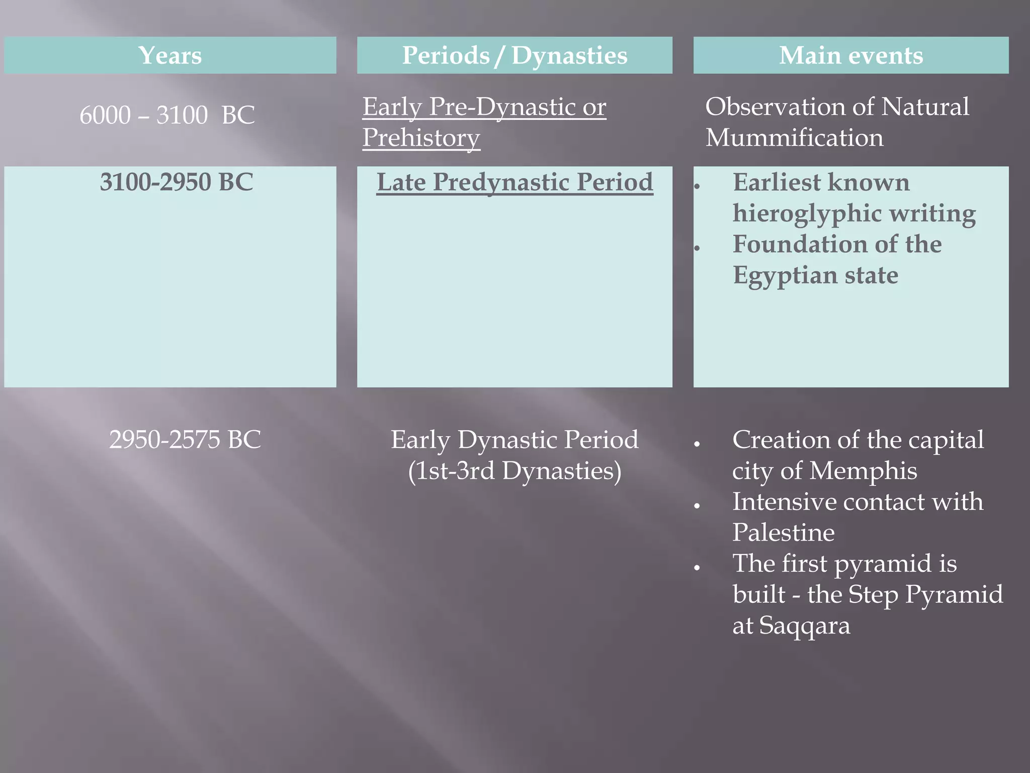 Ancient Egyptian History Encore Part 1, Class 1, 2009 10 | PPTX