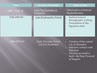 Ancient Egyptian History Encore Part 1, Class 1, 2009 10 | PPTX