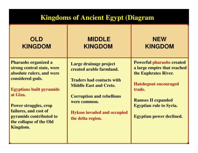 Ancient Egypt [PDF] | PDF