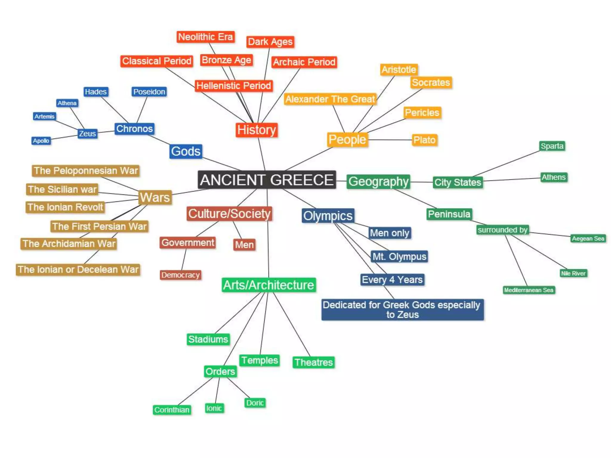 Ancient Greece Mind Map | PPT
