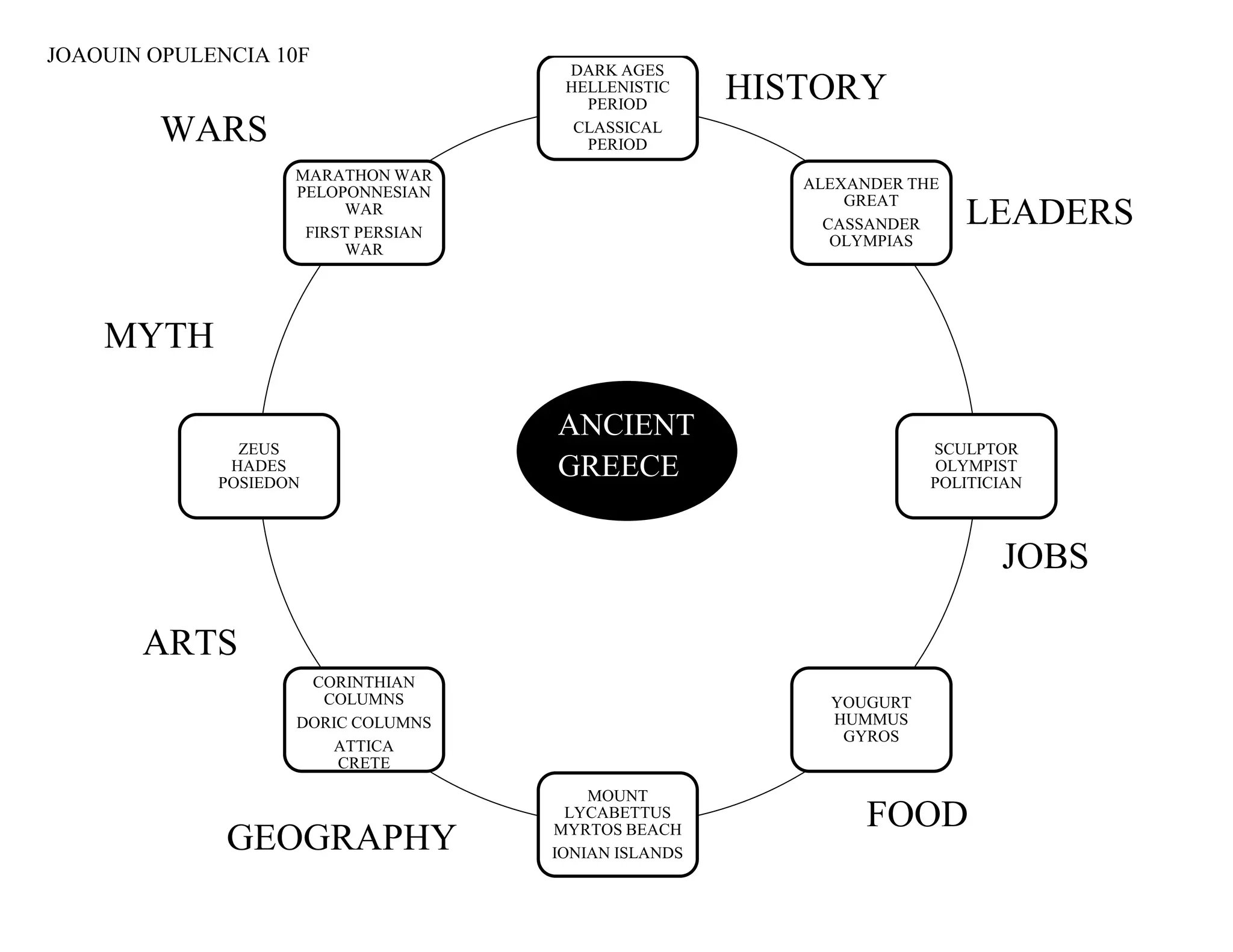 Ancient Greek Concept Map | DOCX