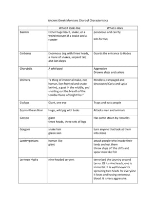 ISem 101 Ancient greek monsters chart of characteristics | PDF