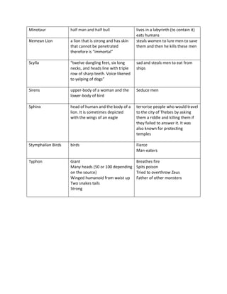 ISem 101 Ancient greek monsters chart of characteristics | PDF