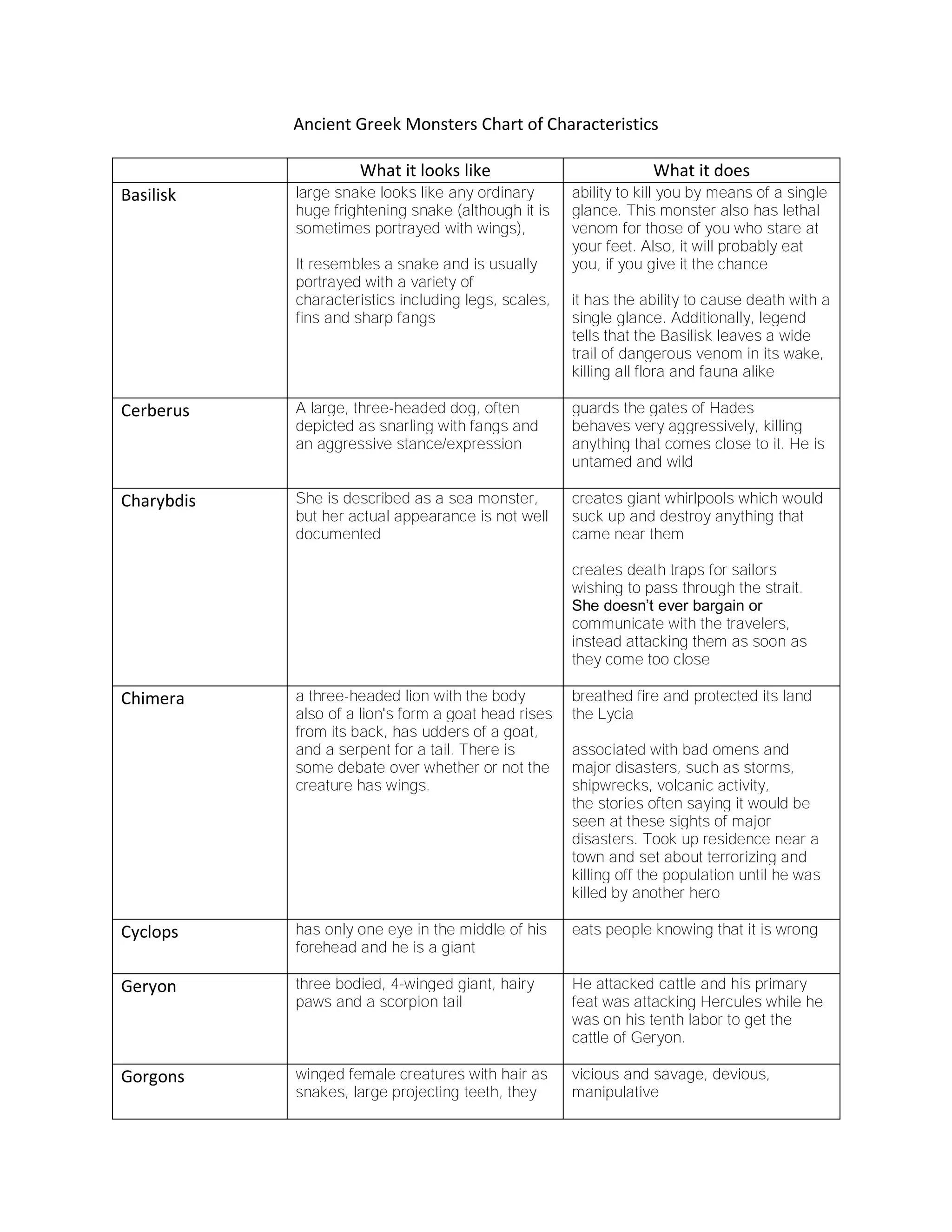ISem 101 Ancient Greek Monsters Chart of Characteristics | PDF | Large ...