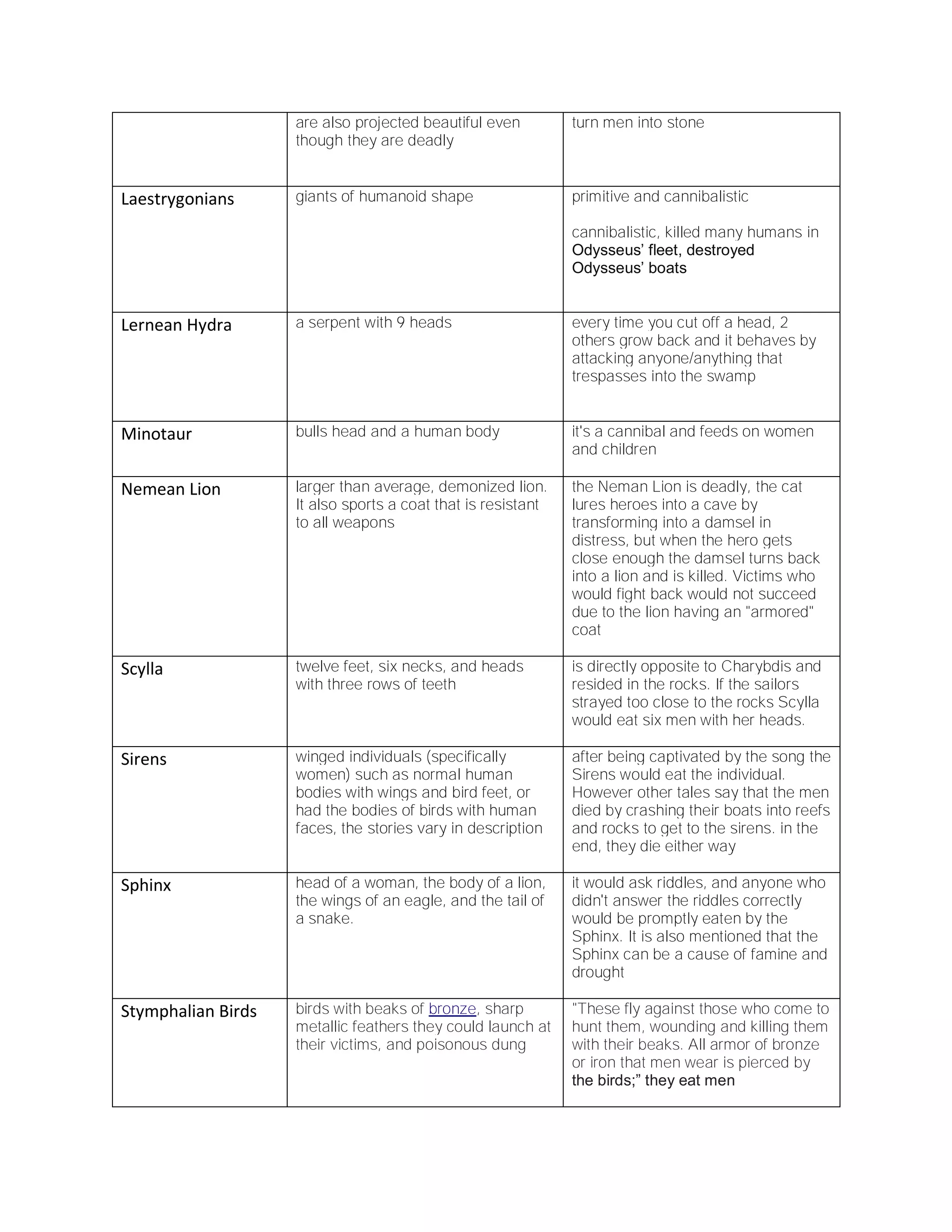 ISem 101 Ancient Greek Monsters Chart of Characteristics | PDF | Large ...