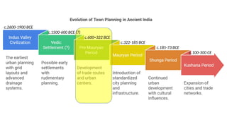 Ancient Indian Town Planning and Architecture | PPTX