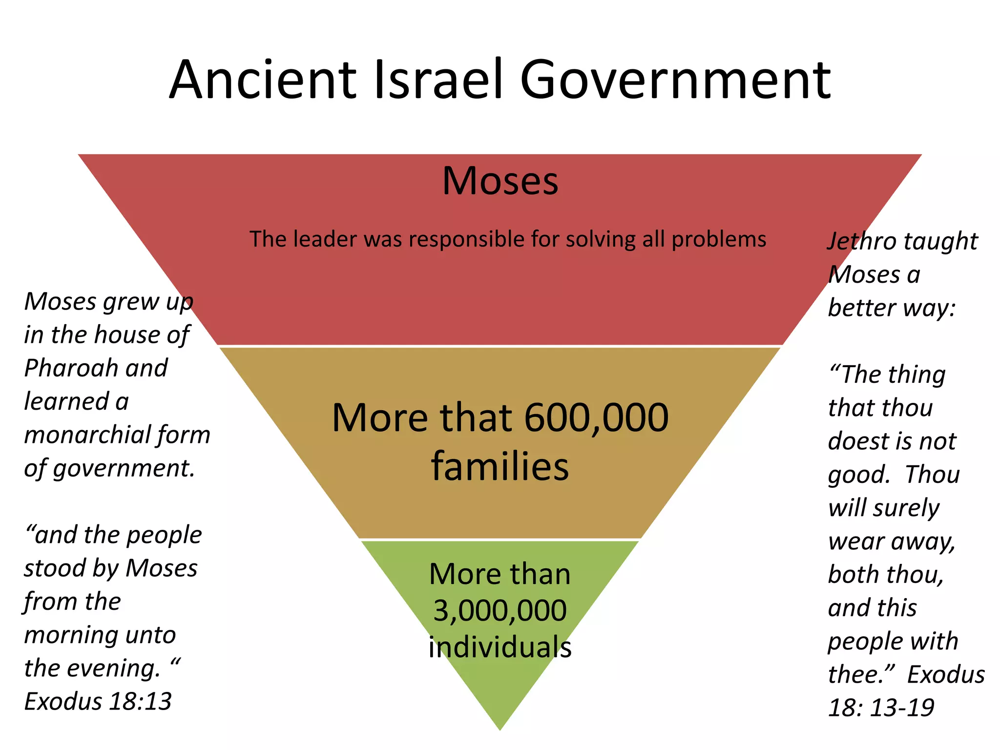 Ancient Israel government | PDF | Christianity | Religion & Spirituality
