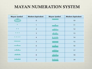 Ancient Numeration Systems used for Math(1).pptx