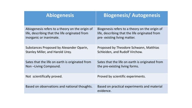 Ancient Theory, Abiogenesis , Biogenesis | PPTX | Biological Sciences ...
