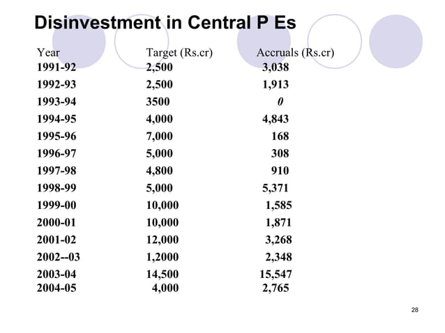 Ancillary development psu india | PPT