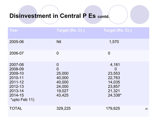 Ancillary development psu india | PPT