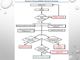 ANDA -Abbreviated NewDrug Application.pptx