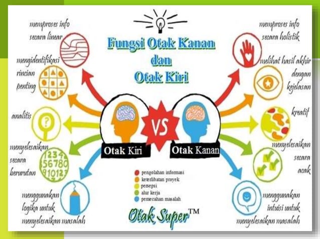 Anda dominan otak kiri atau otak kanan | PPTX