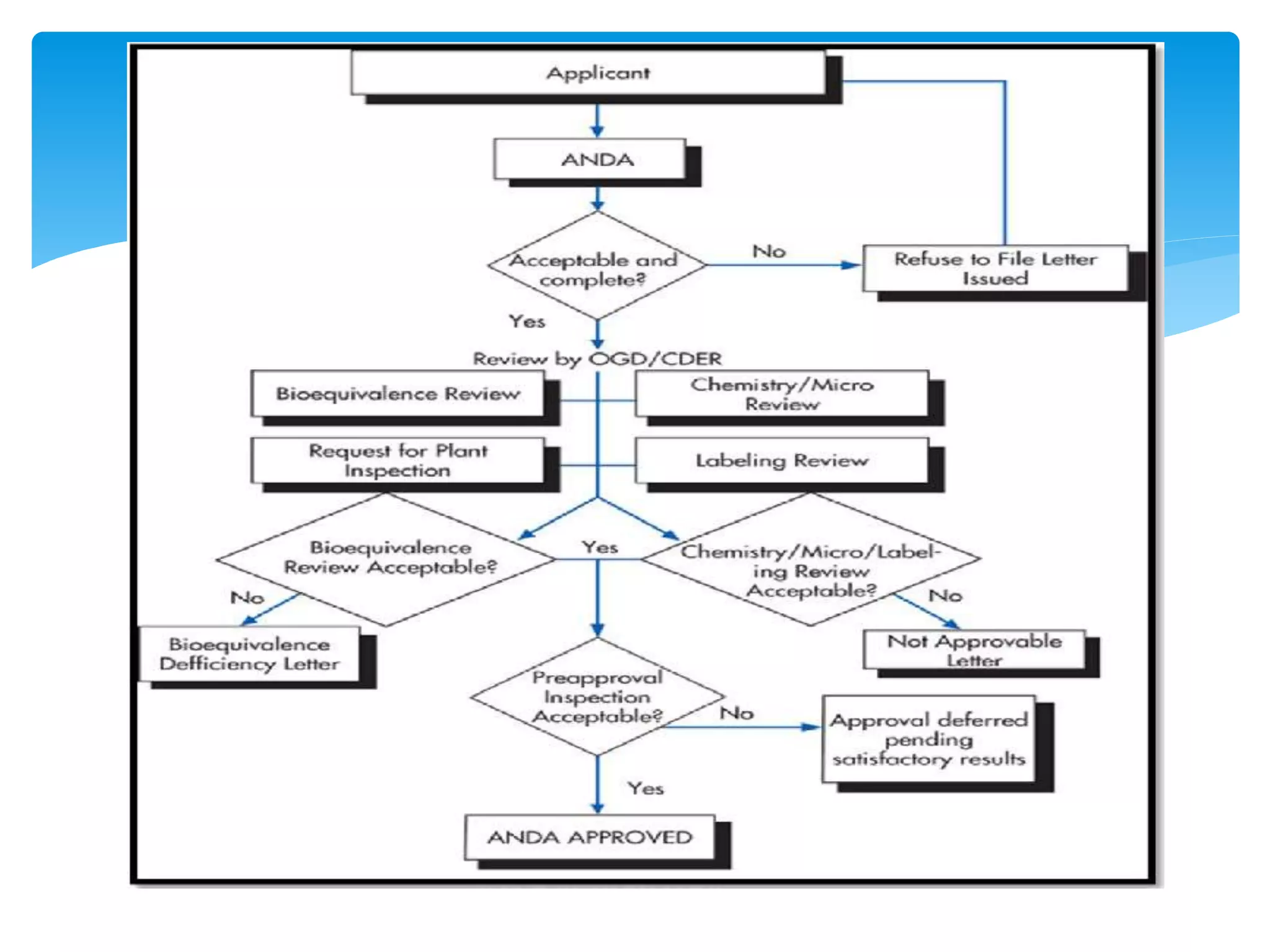 Anda for generic drugs in Regulatory affairs | PPTX