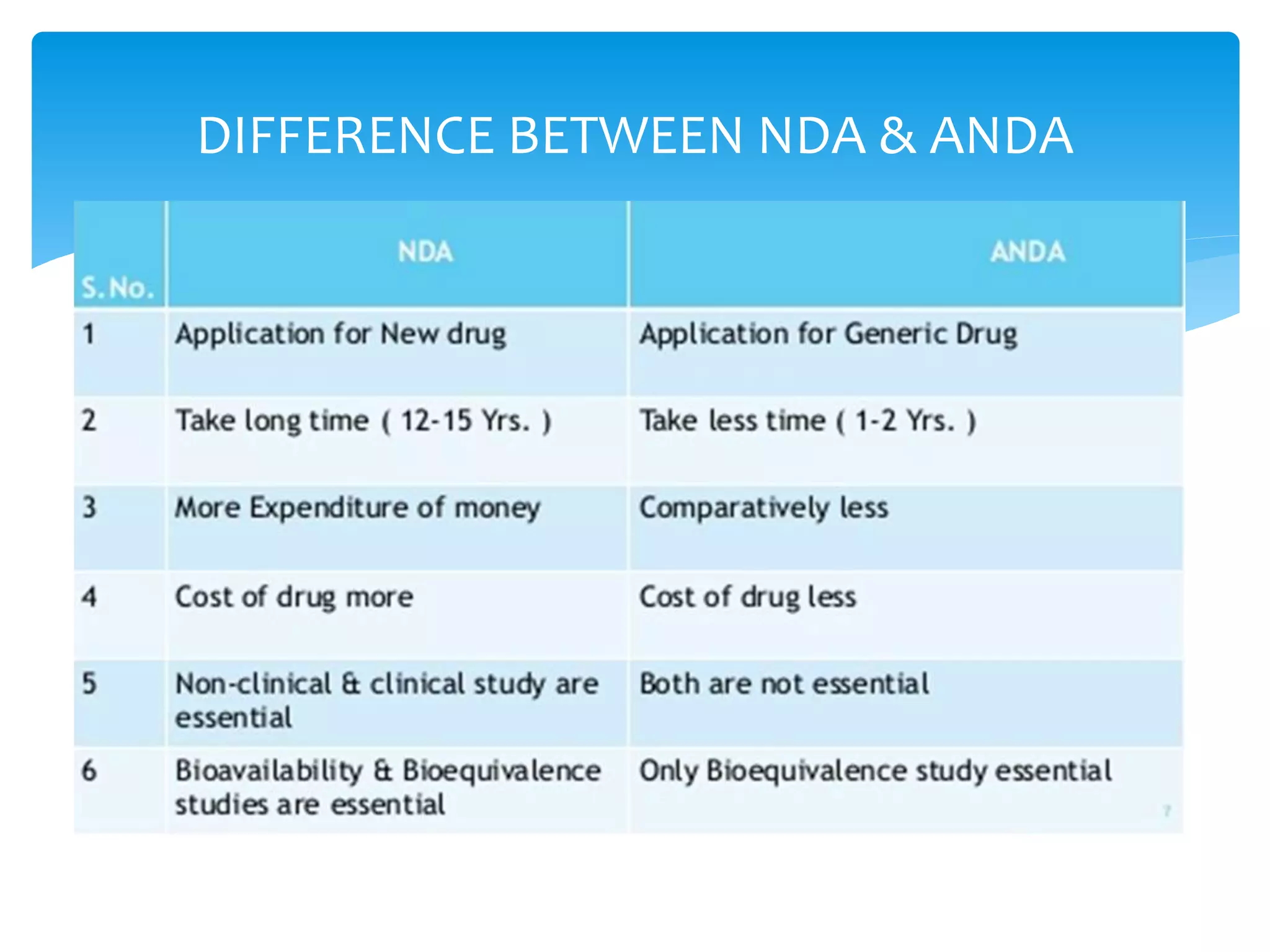 Anda for generic drugs in Regulatory affairs | PPTX