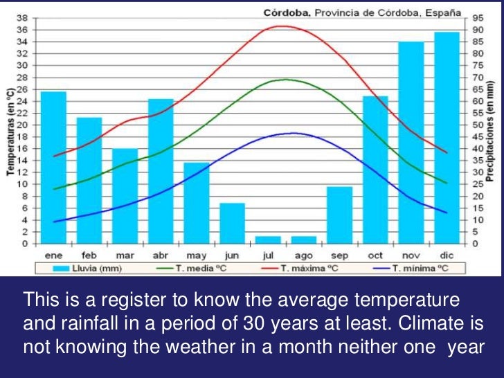 Andalucia climate