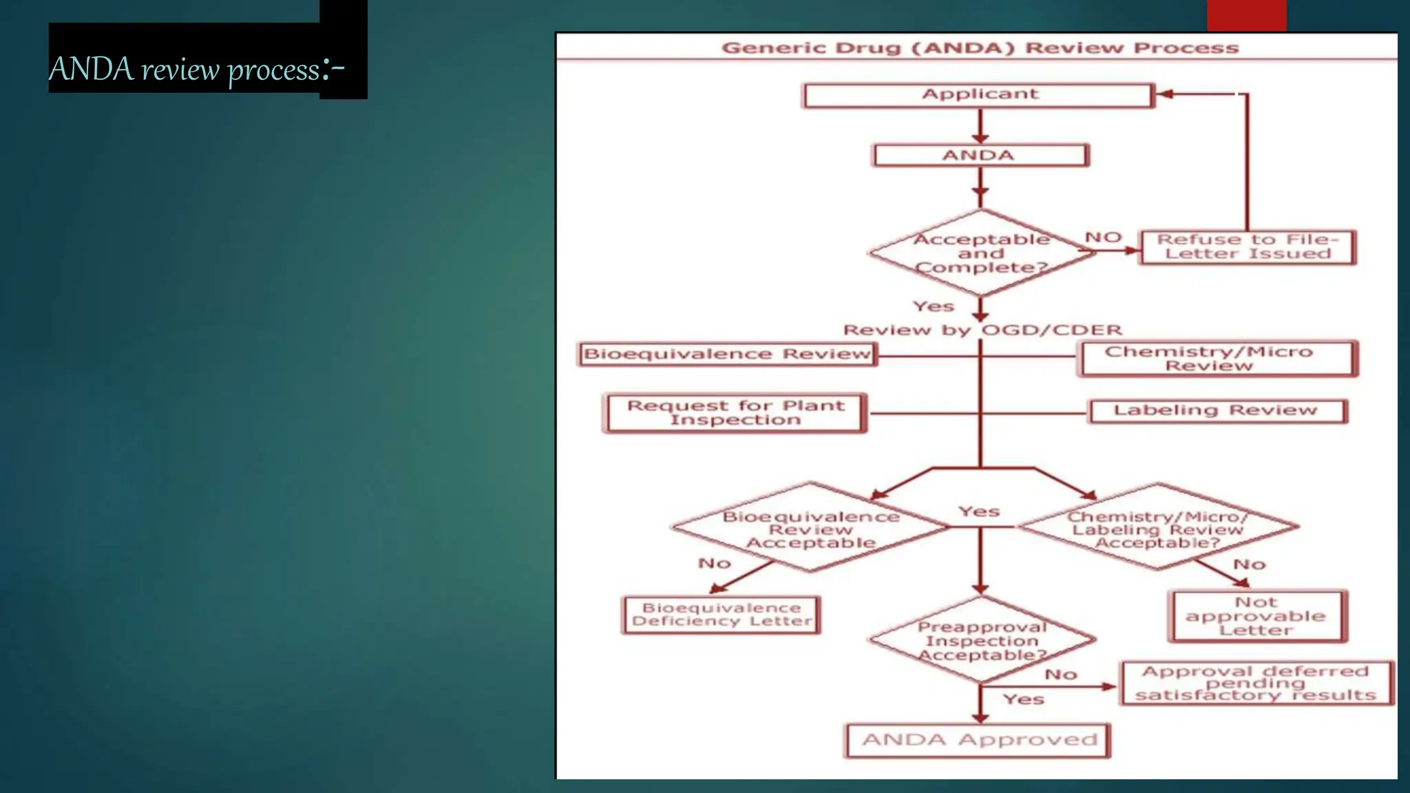 Abbreviated New Drug Application ANDA ppt | PPTX