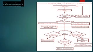 Abbreviated New Drug Application ANDA ppt | PPTX