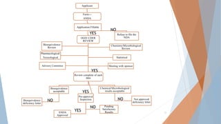 Anda review process | PPT
