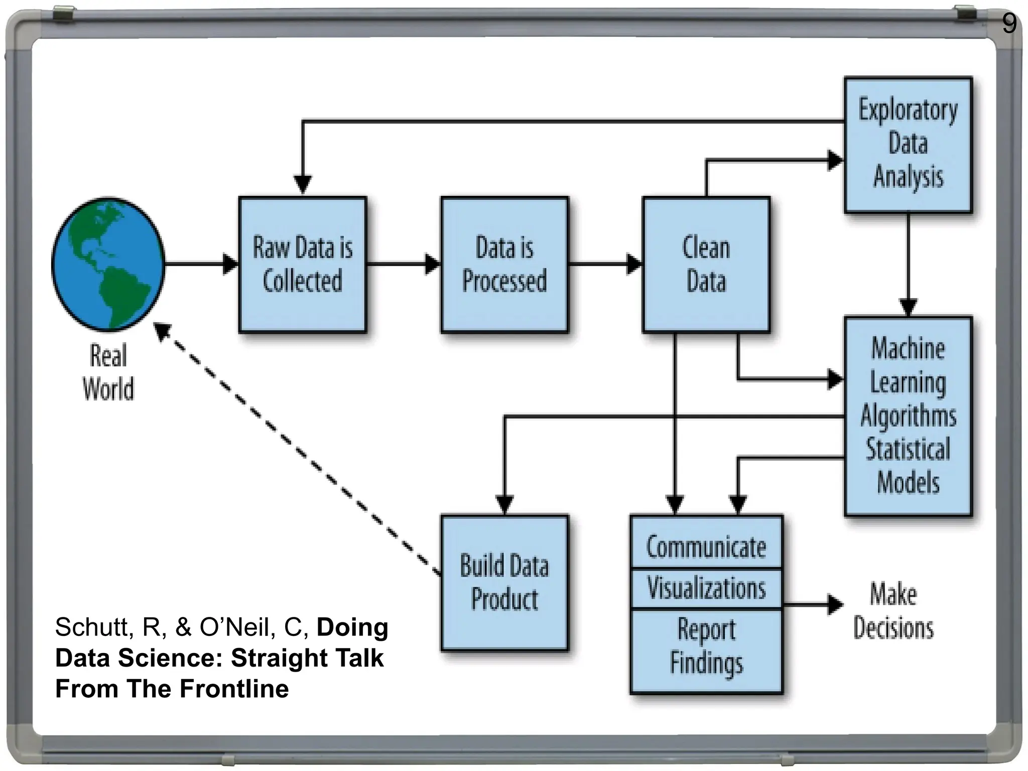 Proses Data Science - Modul Ajar Kuliah Analisis Data 02 | PDF