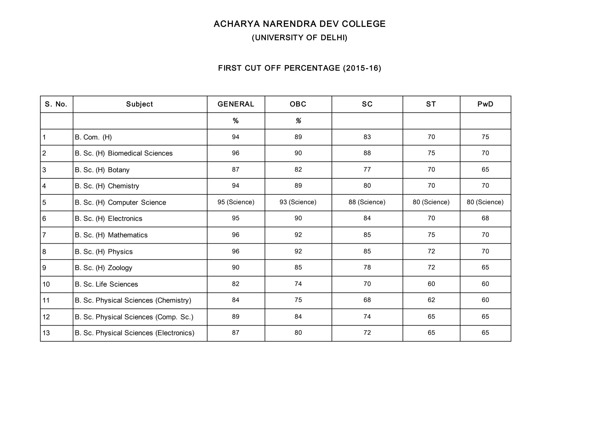 Acharya Narendra Dev college :- First Cut-off | PDF