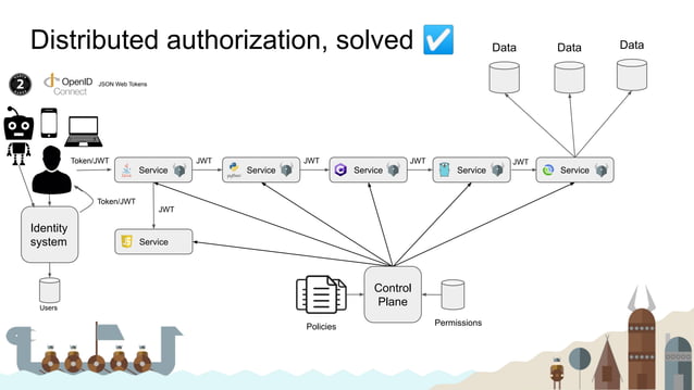 Distributed Authorization with Open Policy Agent.pdf | Cloud Computing | Internet