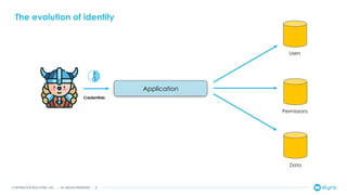 The Evolution of Distributed API Authorization - by Anders Eknert, Styra | PPT