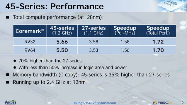 Andes Risc V Processor Solutions Ppt