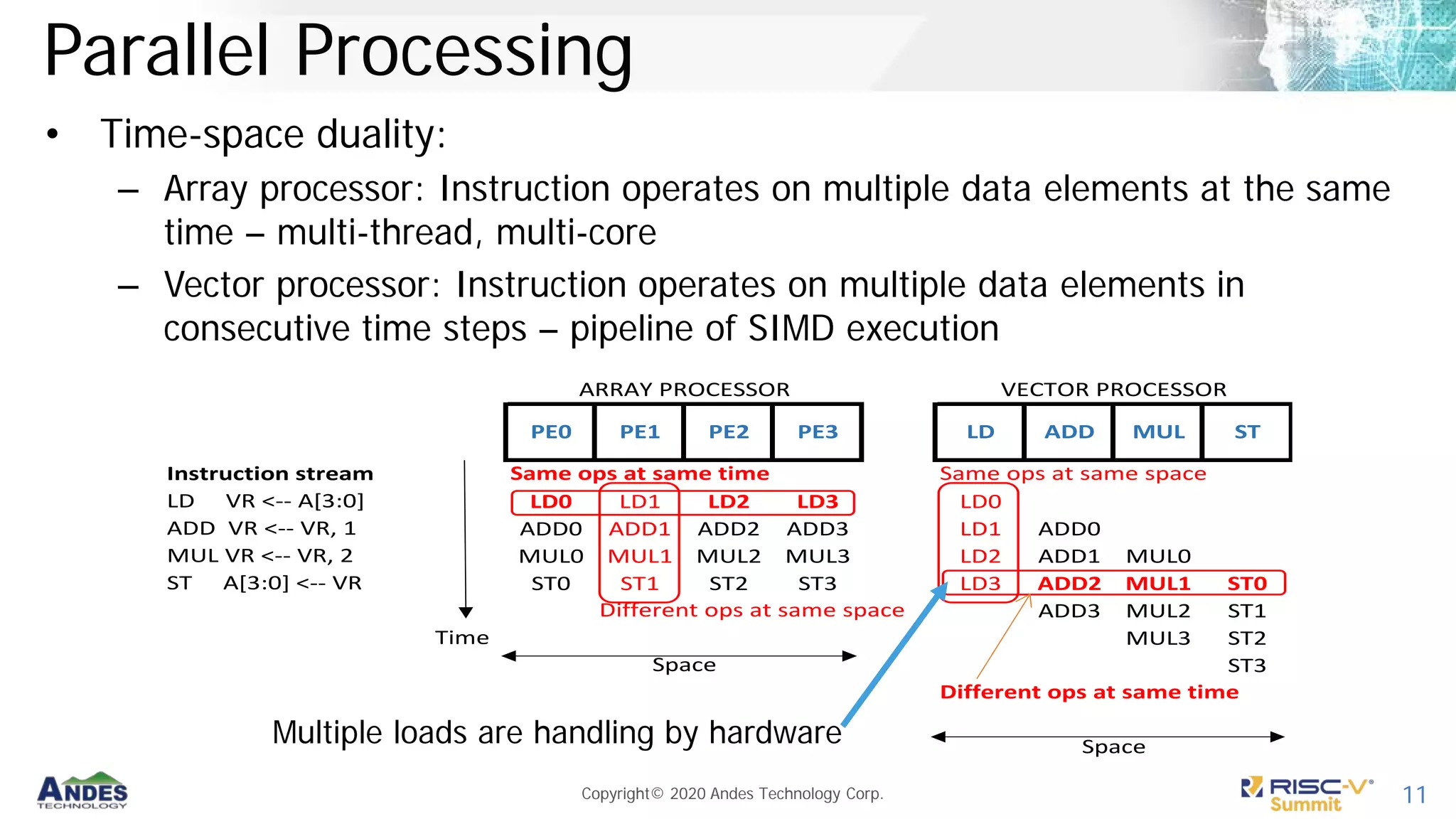 Andes RISC-V vector extension demystified-tutorial | PDF | Programming Languages | Computing