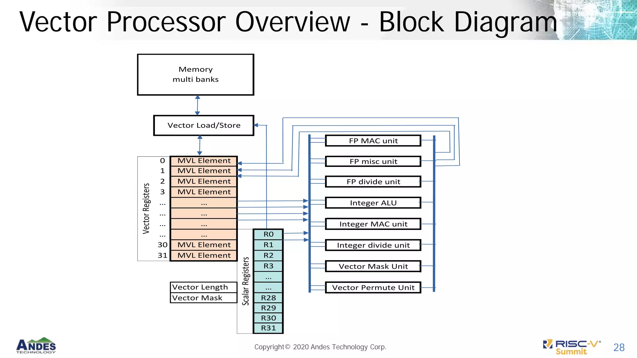 Andes RISC-V vector extension demystified-tutorial | PDF | Programming Languages | Computing