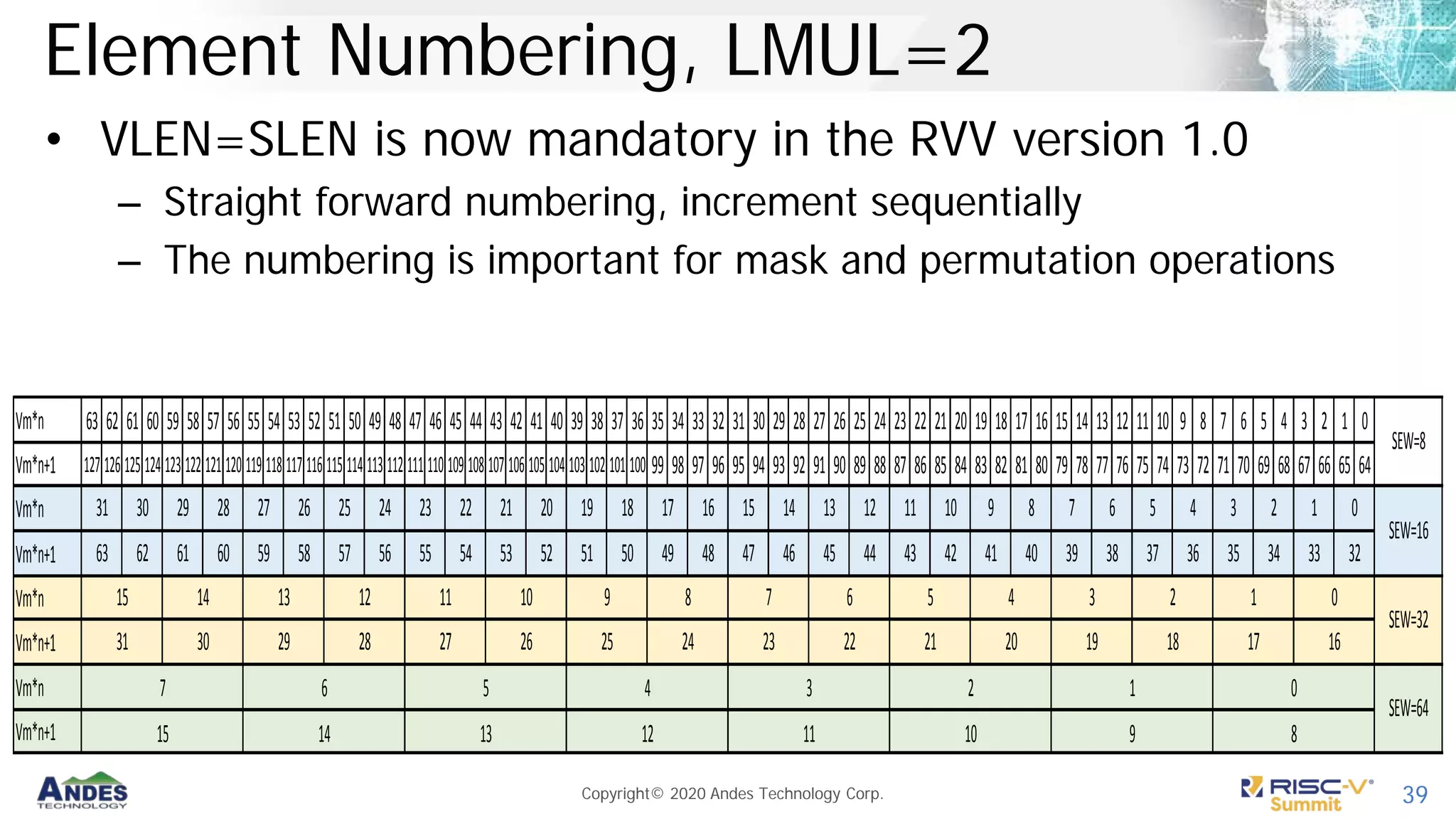 Andes Risc V Vector Extension Demystified Tutorial Pdf Programming Languages Computing