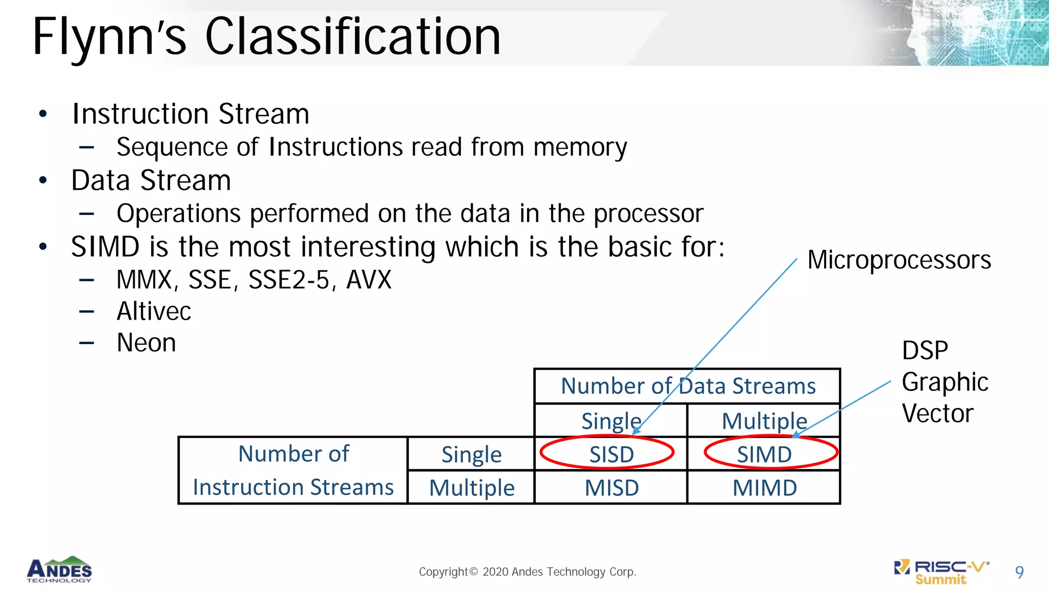 Andes Risc V Vector Extension Demystified Tutorial Pdf Programming Languages Computing