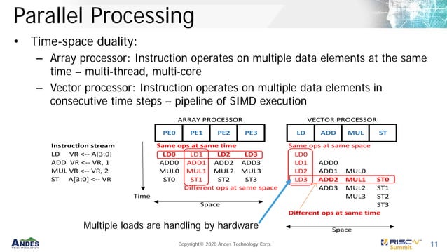 Andes Risc V Vector Extension Demystified Tutorial Pdf Programming Languages Computing