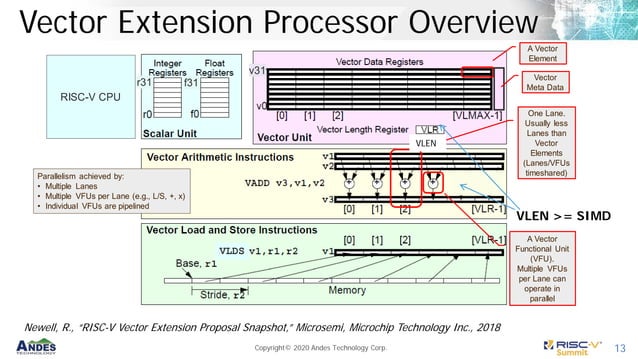 Andes RISC-V vector extension demystified-tutorial | PDF | Programming Languages | Computing