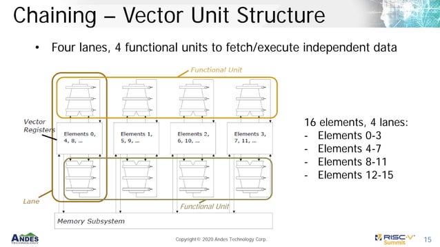 Andes Risc V Vector Extension Demystified Tutorial Pdf Programming Languages Computing