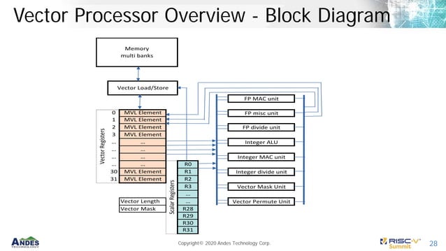 Andes RISC-V vector extension demystified-tutorial | PDF | Programming Languages | Computing