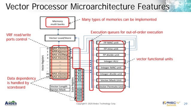 Andes RISC-V vector extension demystified-tutorial | PDF | Programming Languages | Computing