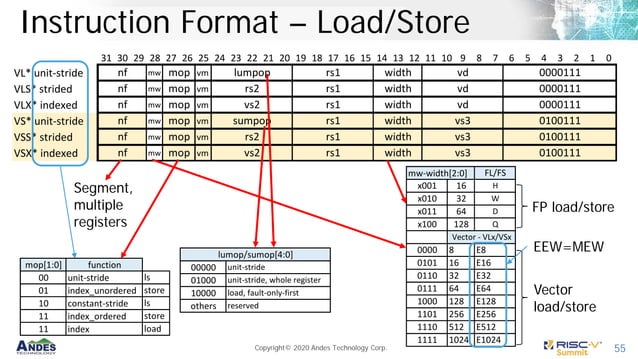 Andes RISC-V vector extension demystified-tutorial | PPT