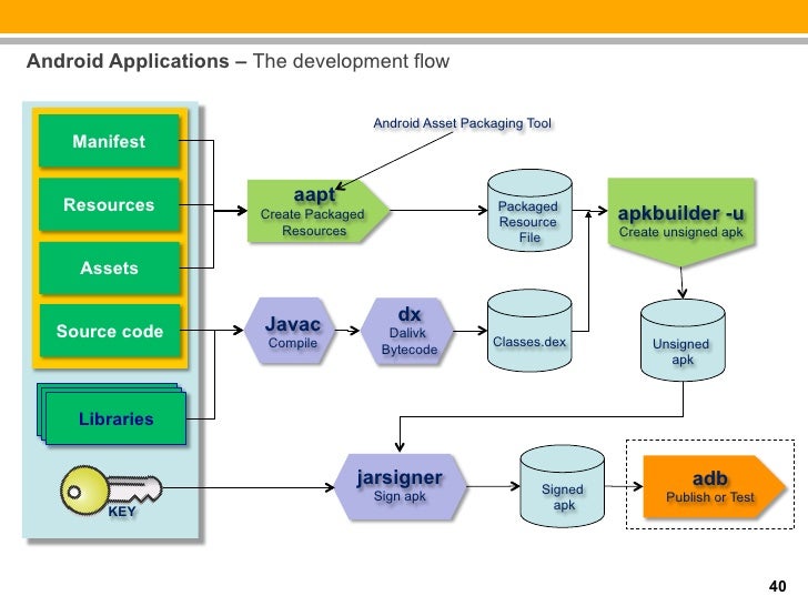 Android Forensics: Exploring Android Internals and Android Apps