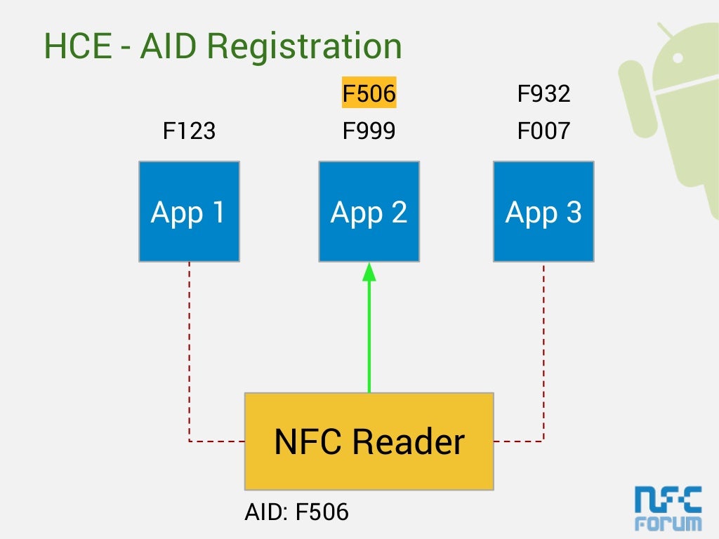 Android Hce An Intro Into The World Of Nfc